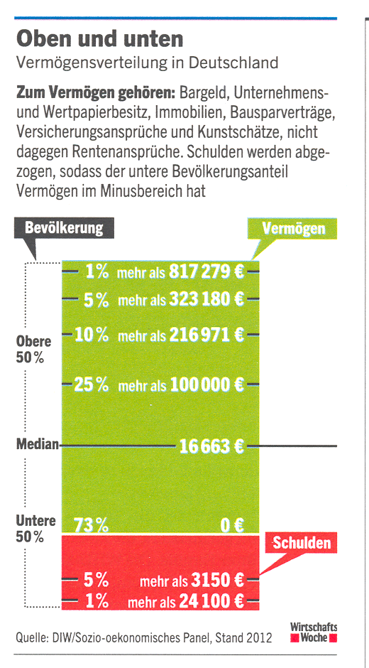 Gehören Sie zu den reichsten 10% der Bevölkerung? | Ruch Finanzberatung